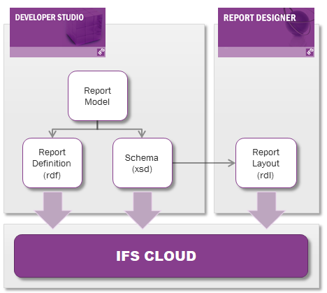 Operational Report Development - Technical Documentation For IFS Cloud